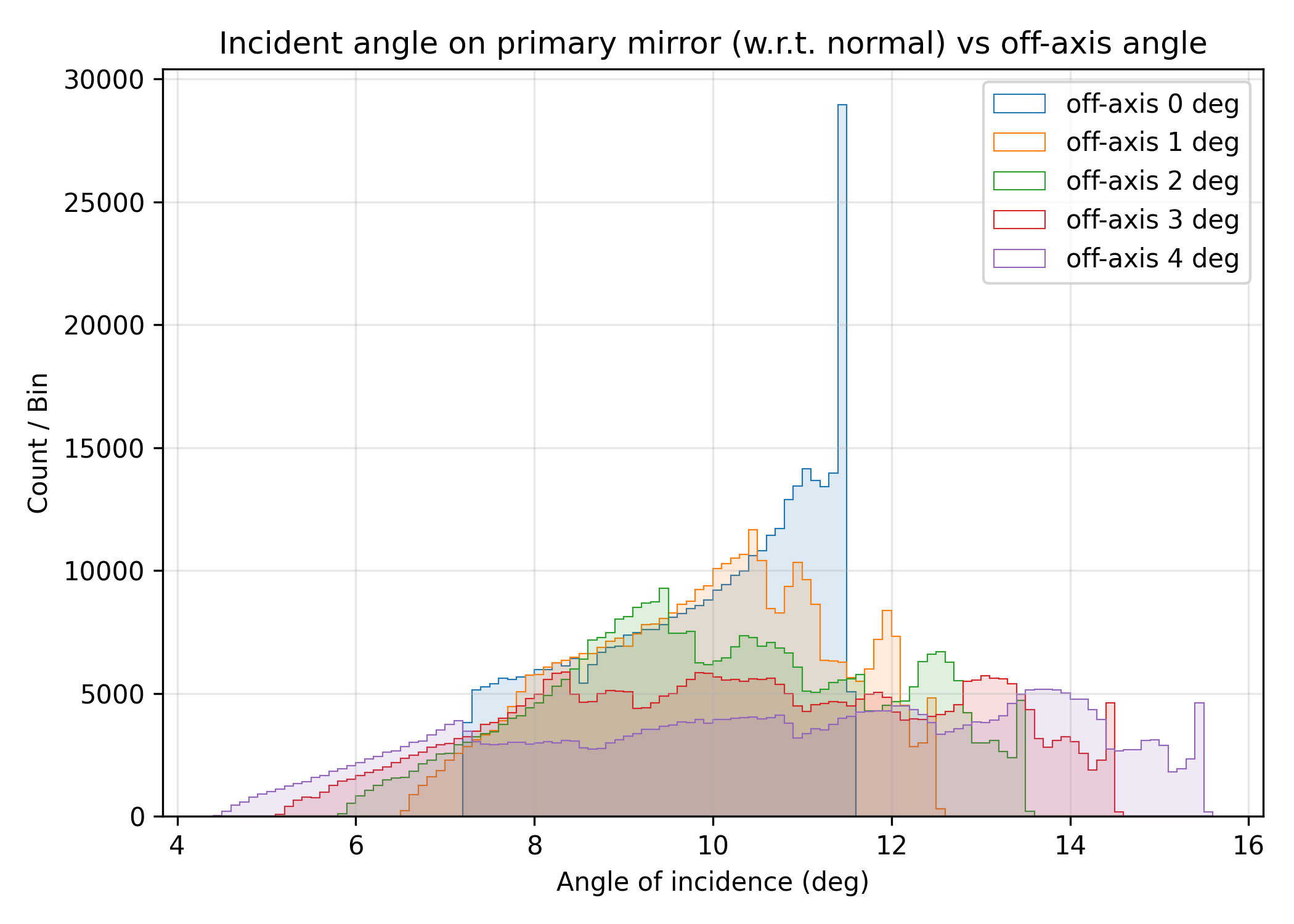 simtools-calculate-incident-angles — simtools