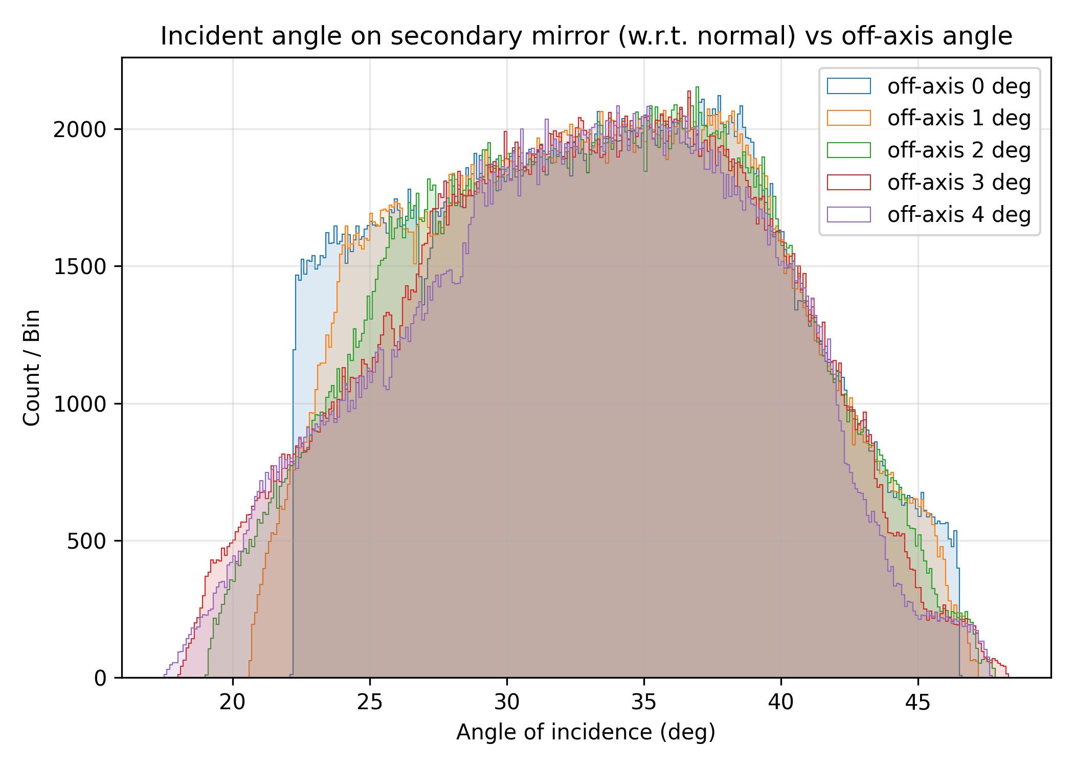 simtools-calculate-incident-angles — simtools